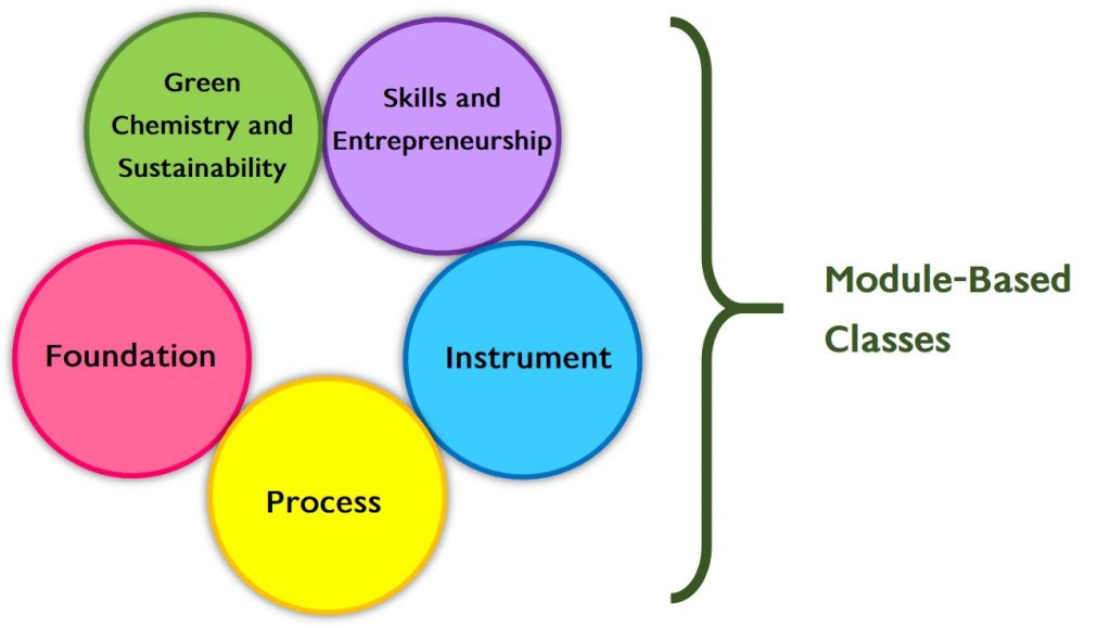 Elective Courses – GreenSI @ChemCU
