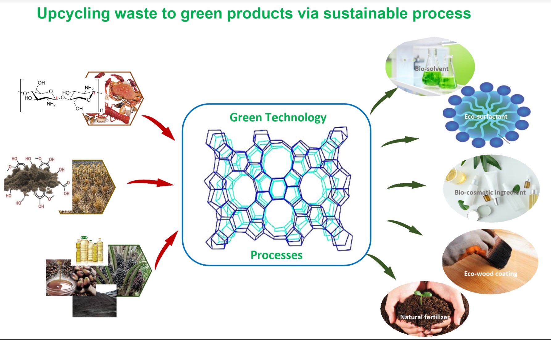 Upcycling Waste to Green Products via Sustainable Process – GreenSI @ChemCU